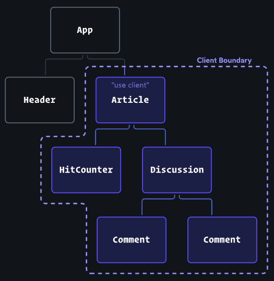 React Server Componentsを活用したNext.jsの新構造 #AtomicDesign - Qiita