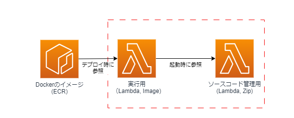 AWSのLambda(zip)をLambda(Image)として動かす #Python - Qiita