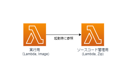 AWSのLambda(zip)をLambda(Image)として動かす #Python - Qiita