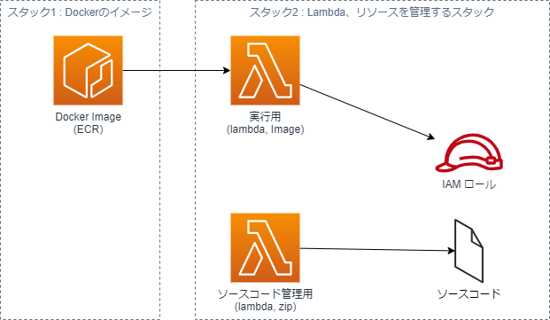 AWSのLambda(zip)をLambda(Image)として動かす #Python - Qiita