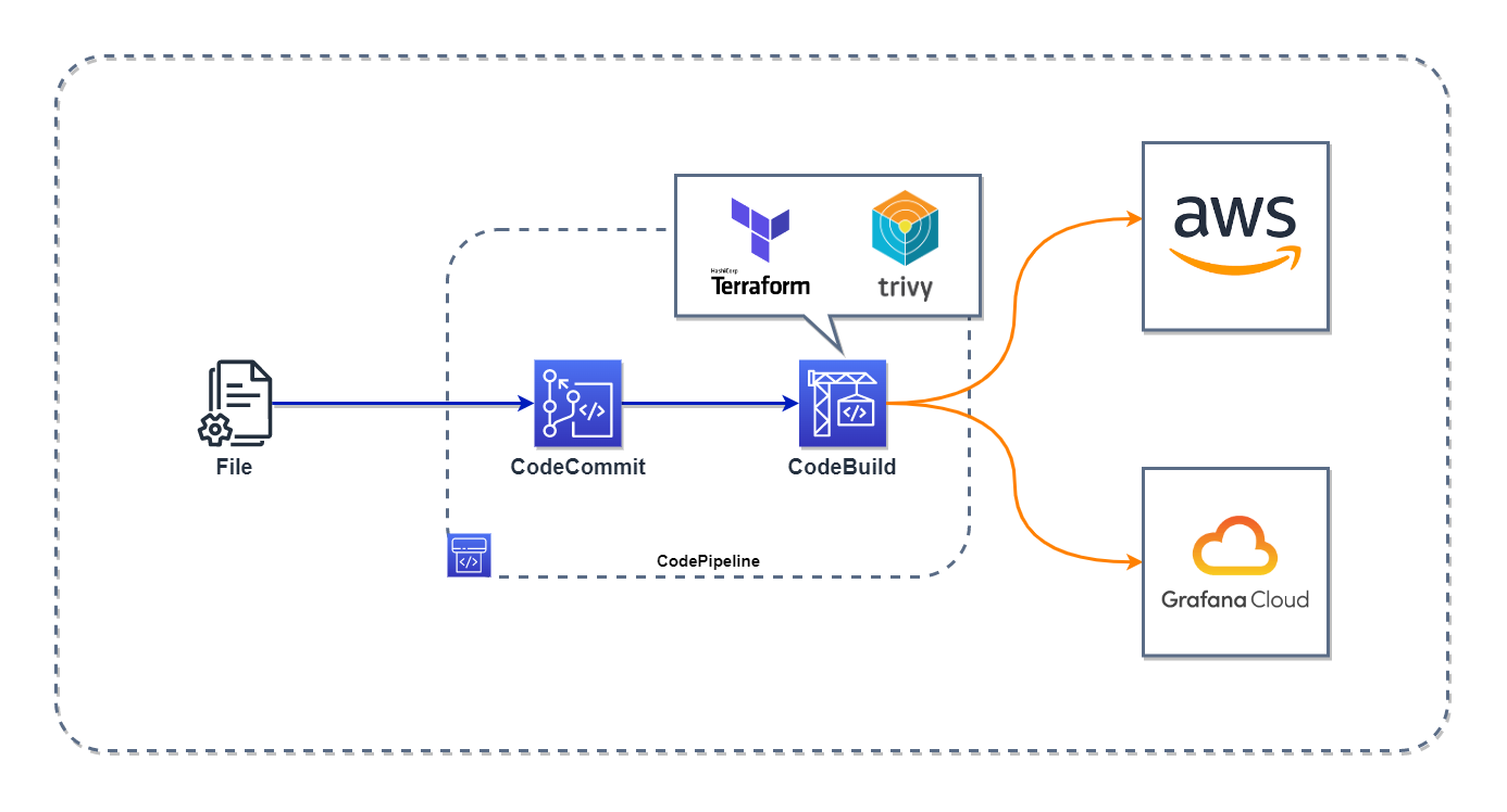 【AWS】ぼくのかんがえたさいきょうの運用・監視構成 #Terraform - Qiita
