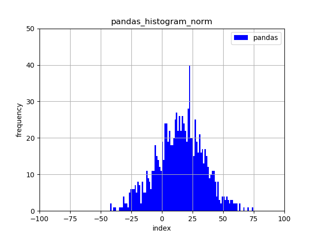 【histogram入門】pandasとmatplotlibでヒストグラムを描いてみた♬ #Python - Qiita