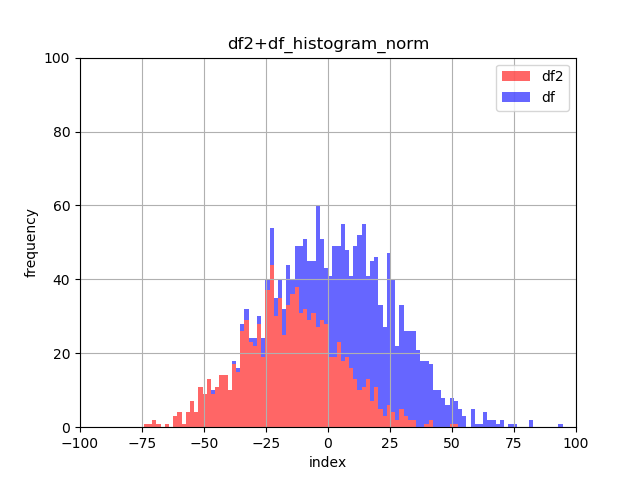【histogram入門】pandasとmatplotlibでヒストグラムを描いてみた♬ #Python - Qiita
