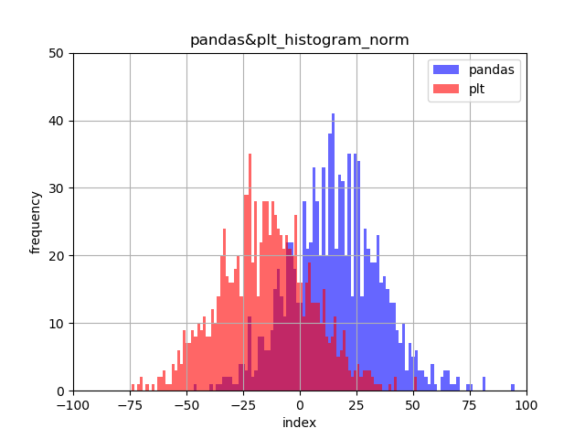 【histogram入門】pandasとmatplotlibでヒストグラムを描いてみた♬ #Python - Qiita