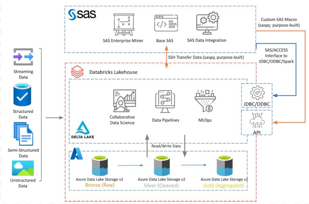 Databricks SAS Databricks Qiita Databricks SAS Databricks Qiita