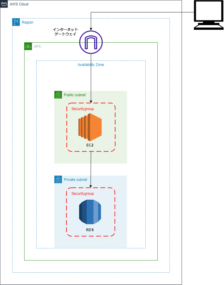 [初心者向け]VPC作成からRDS接続までをそこそこ丁寧にまとめてみる。①VPC作成まで #AWS - Qiita