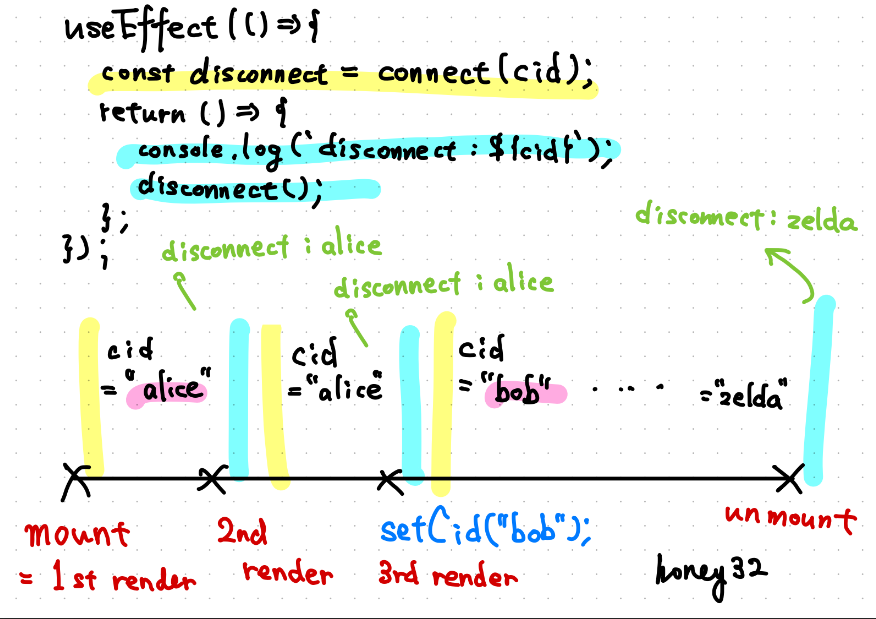 【React】useEffect の標準動作は「依存配列の中身が変わると実行」ではない #react-hooks - Qiita