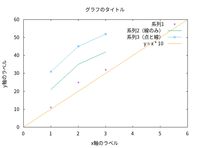 Ruby Rubygnuplot（gnuplot Gem）で散布図を描く Ruby Qiita 