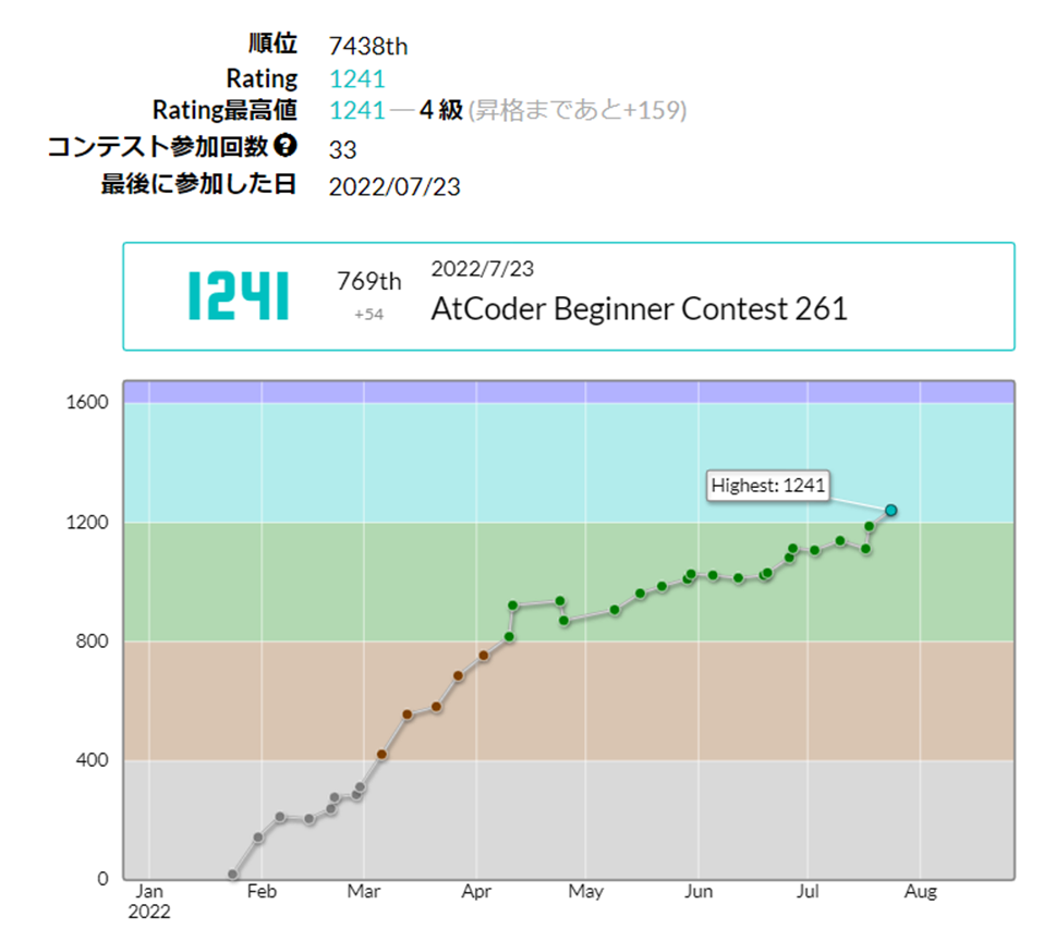 【競プロ】新人SEがAtCoderを始めて水色になった【色変記事】 #競技プログラミング - Qiita