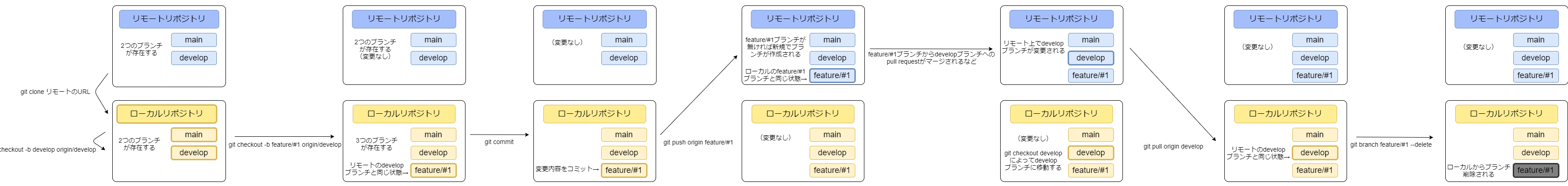 Gitの基本 - git cloneからgit pushとブランチの削除まで #GitHub - Qiita