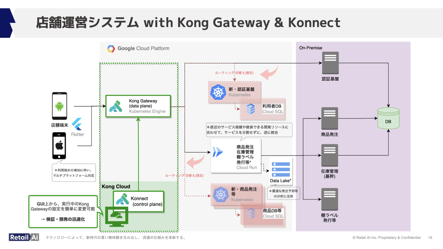 APIゲートウェイ Kongを使って開発してる話。 #APIGateway - Qiita