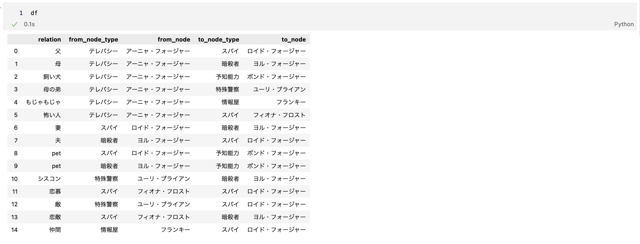 Neo4j + Pythonの使い方あれこれ #Python3 - Qiita