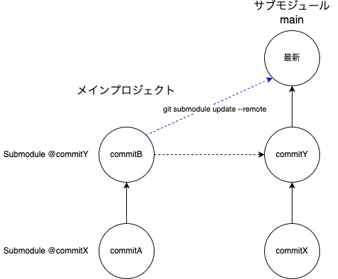 GitSubmoduleの基本的な使い方 #Git - Qiita