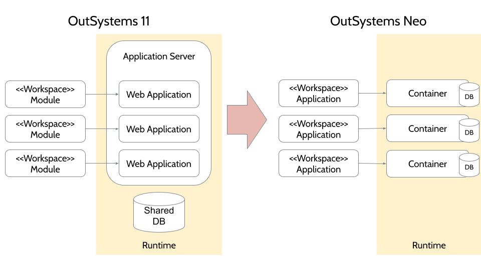 OutSystems Neo のマイクロサービスアーキテクチャ #outsystems - Qiita