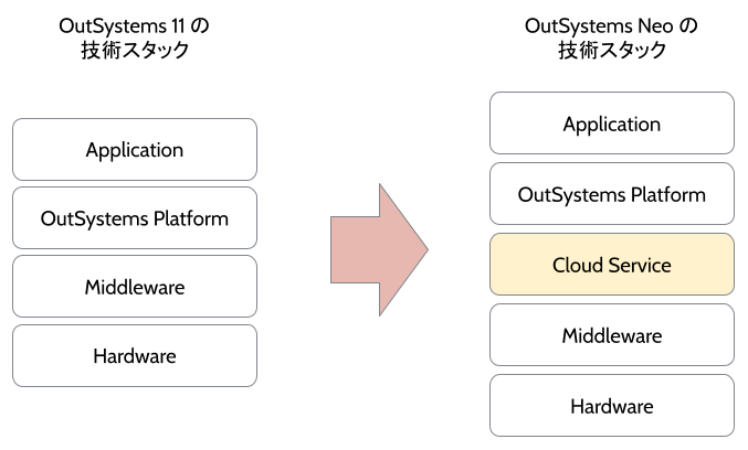 OutSystems Neo クラウドネイティブアーキテクチャが意味するもの #outsystems - Qiita