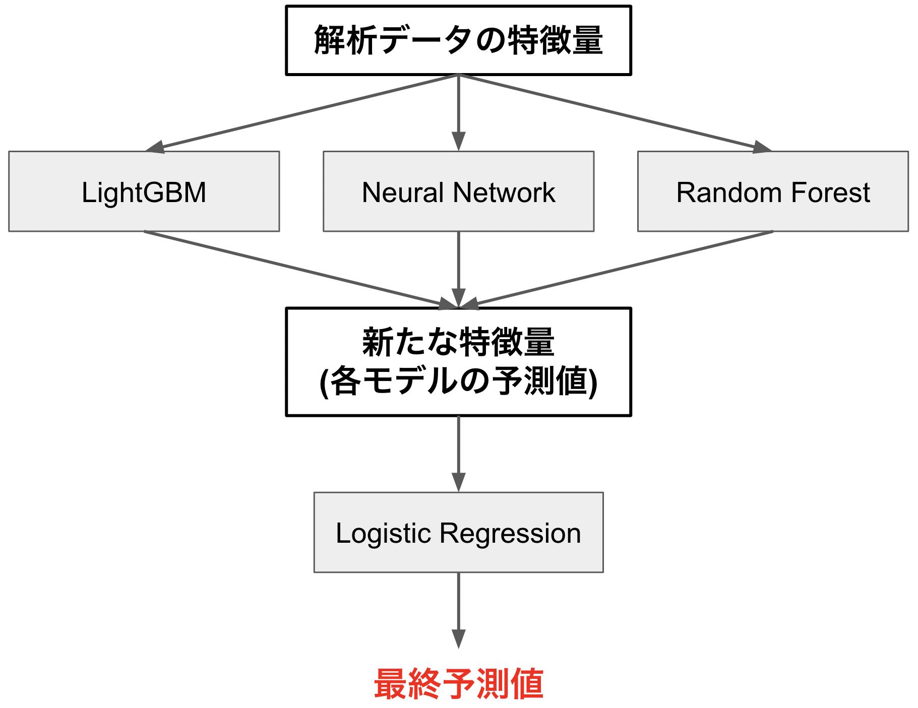 Kaggle奮闘録(Titanic編5) -スタッキング- #Python - Qiita