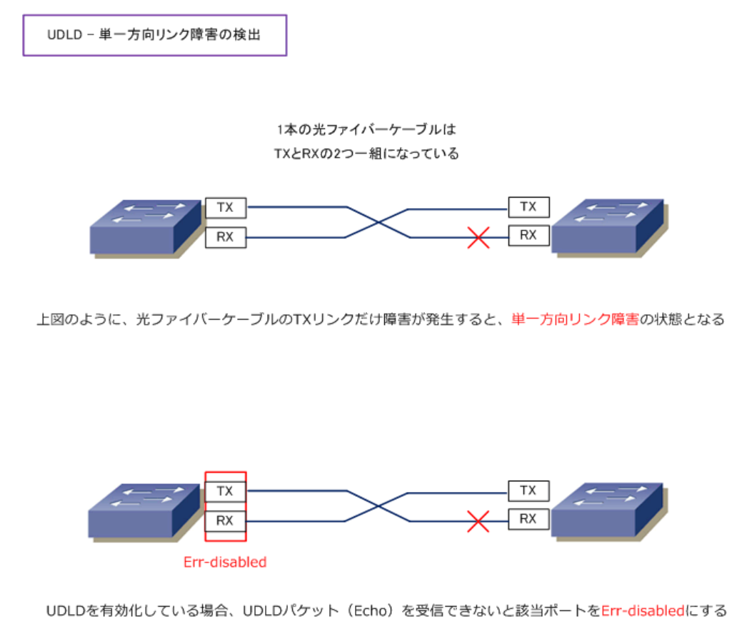 【Cisco_障害】アップリンク障害時対策の設定(UDLD) #Cisco - Qiita