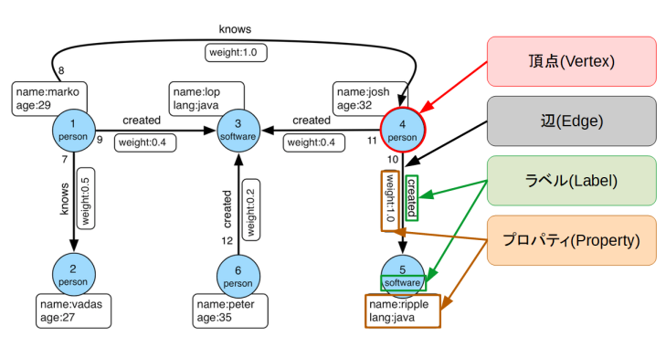 JanusGraphによるグラフDB入門 #Database - Qiita