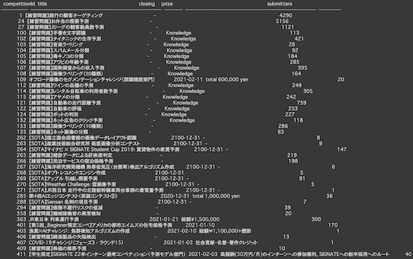 SIGNATE CLI でデータセットをダウンロードする #Python - Qiita