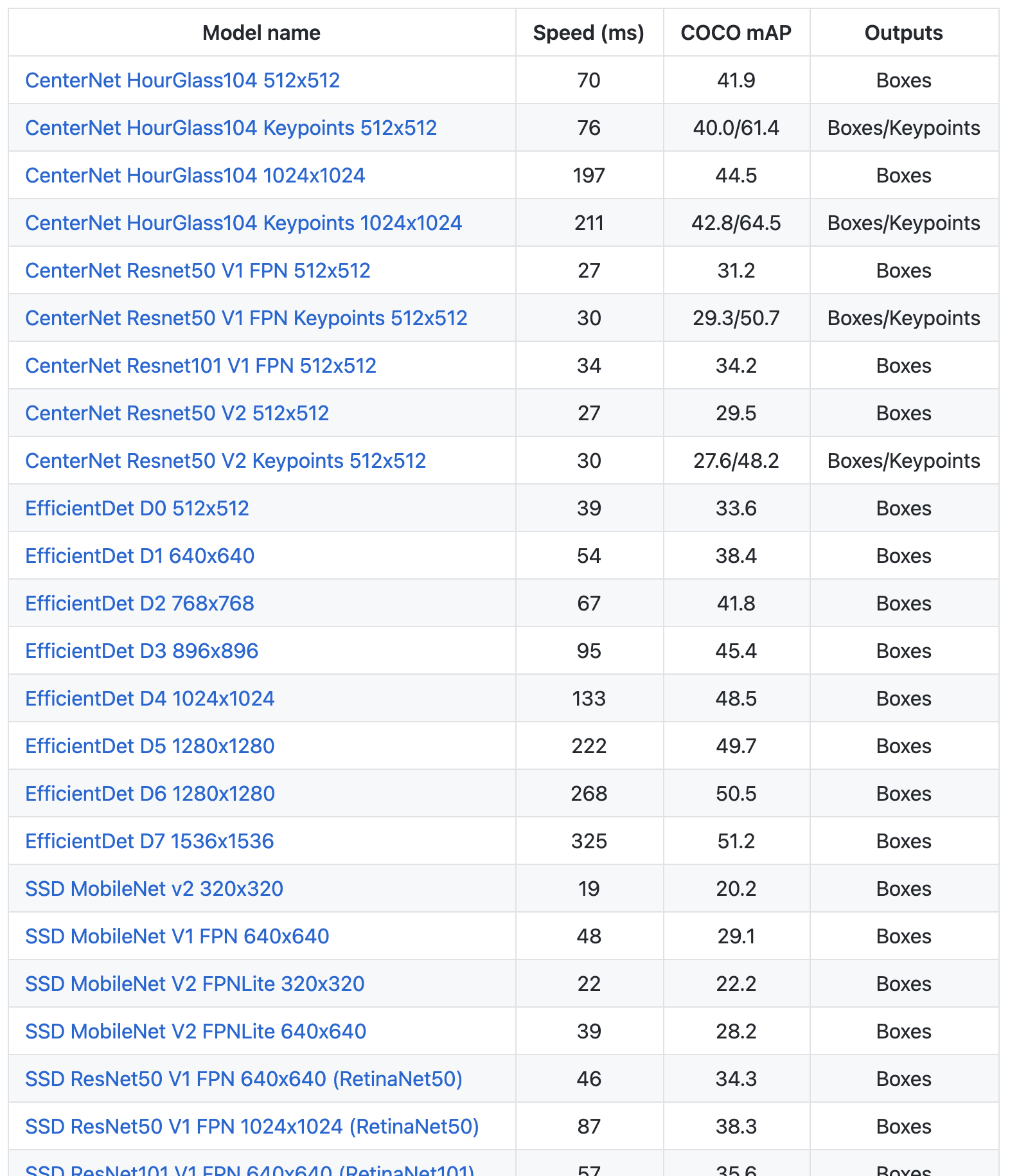 TensorFlow Object Detection API のつかいかた（推論。Colabサンプル付き） #Python - Qiita