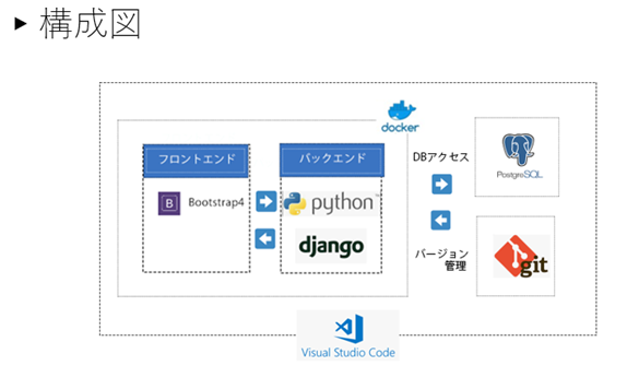Vscode Wsl Dockerでdjangoの環境構築をしてみる【window10 11版】 Docker Qiita