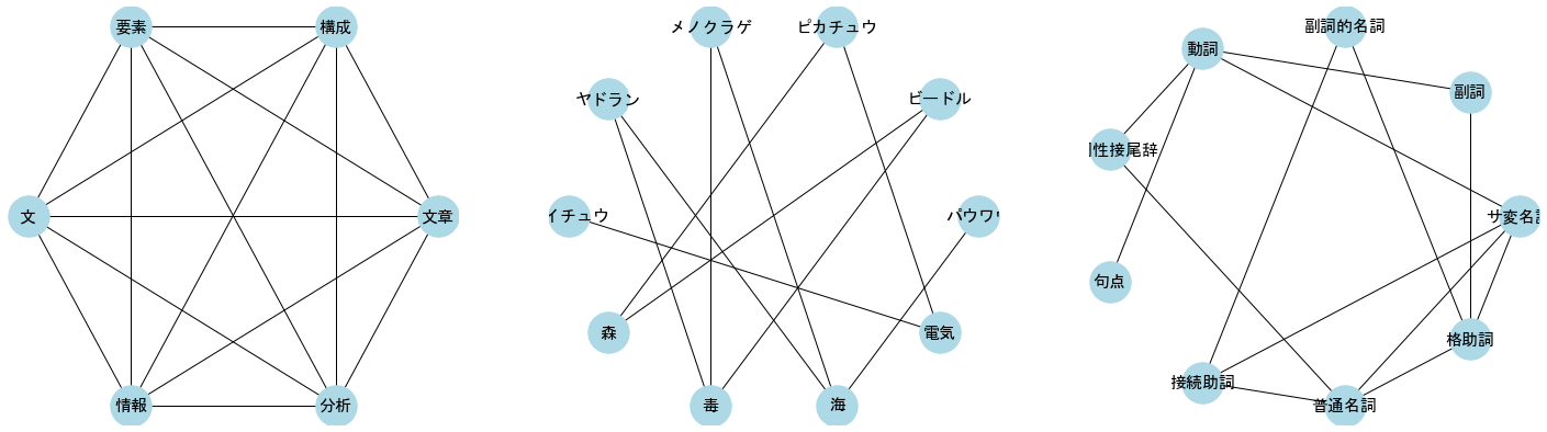 python(networkx)によるネットワーク分析メモ1 ネットワーク分析の基礎 #Python - Qiita