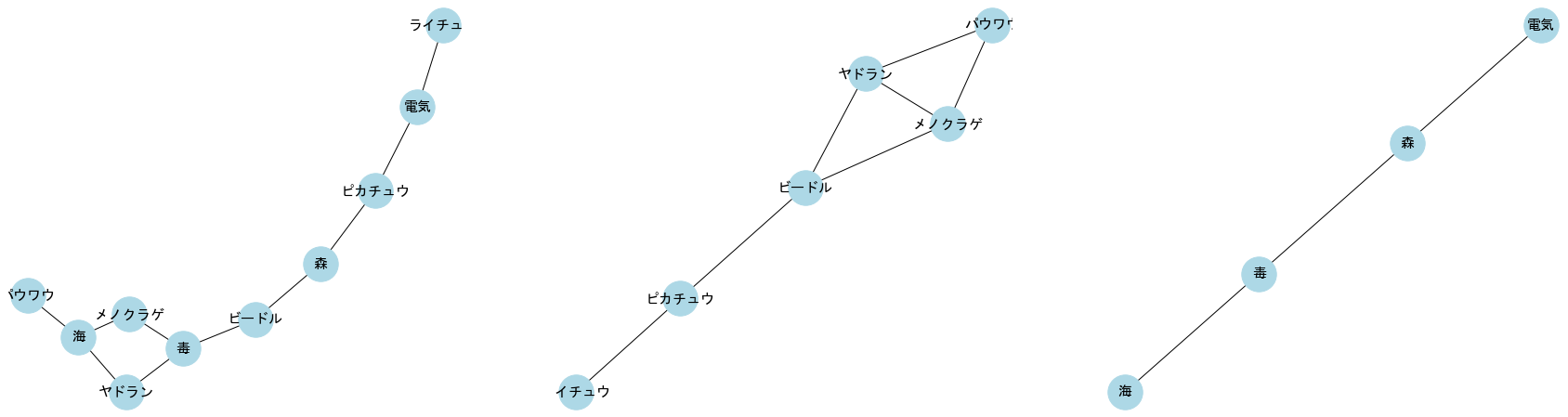 python(networkx)によるネットワーク分析メモ1 ネットワーク分析の基礎 #Python - Qiita