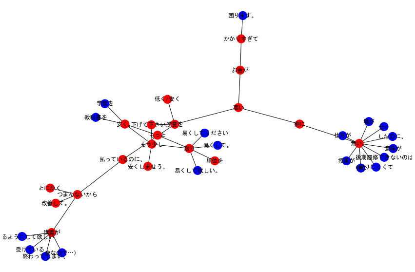 python(networkx)によるネットワーク分析メモ4 グループ #Python - Qiita