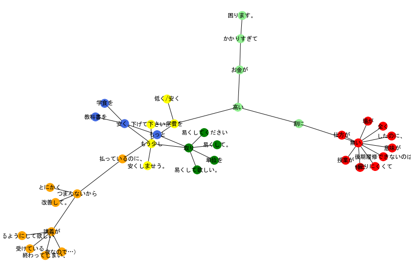 python(networkx)によるネットワーク分析メモ4 グループ #Python - Qiita