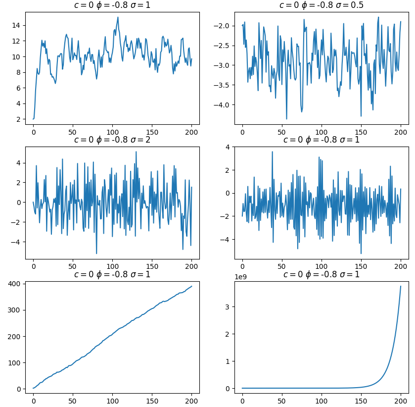 pythonで「計量時系列分析」を読む2 ARMA過程 #Python - Qiita