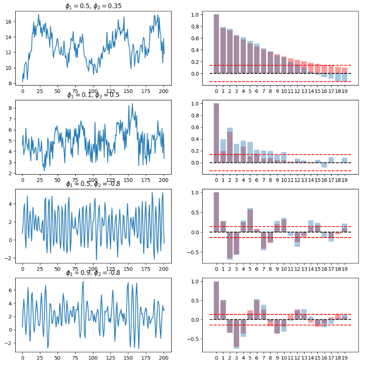 pythonで「計量時系列分析」を読む2 ARMA過程 #Python - Qiita