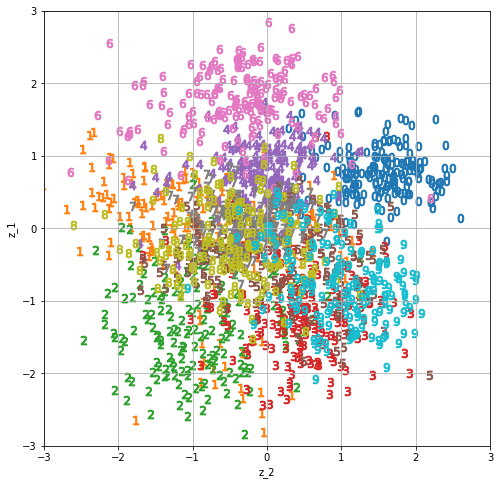 pythonでGANの勉強2 変分オートエンコーダ・畳み込みVAE #Python - Qiita