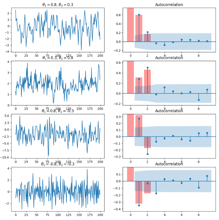 pythonで「計量時系列分析」を読む2 ARMA過程 #Python - Qiita