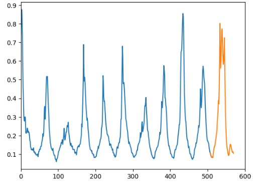 論文の勉強16 「Transformerベースの時系列予測モデル」 #Python - Qiita