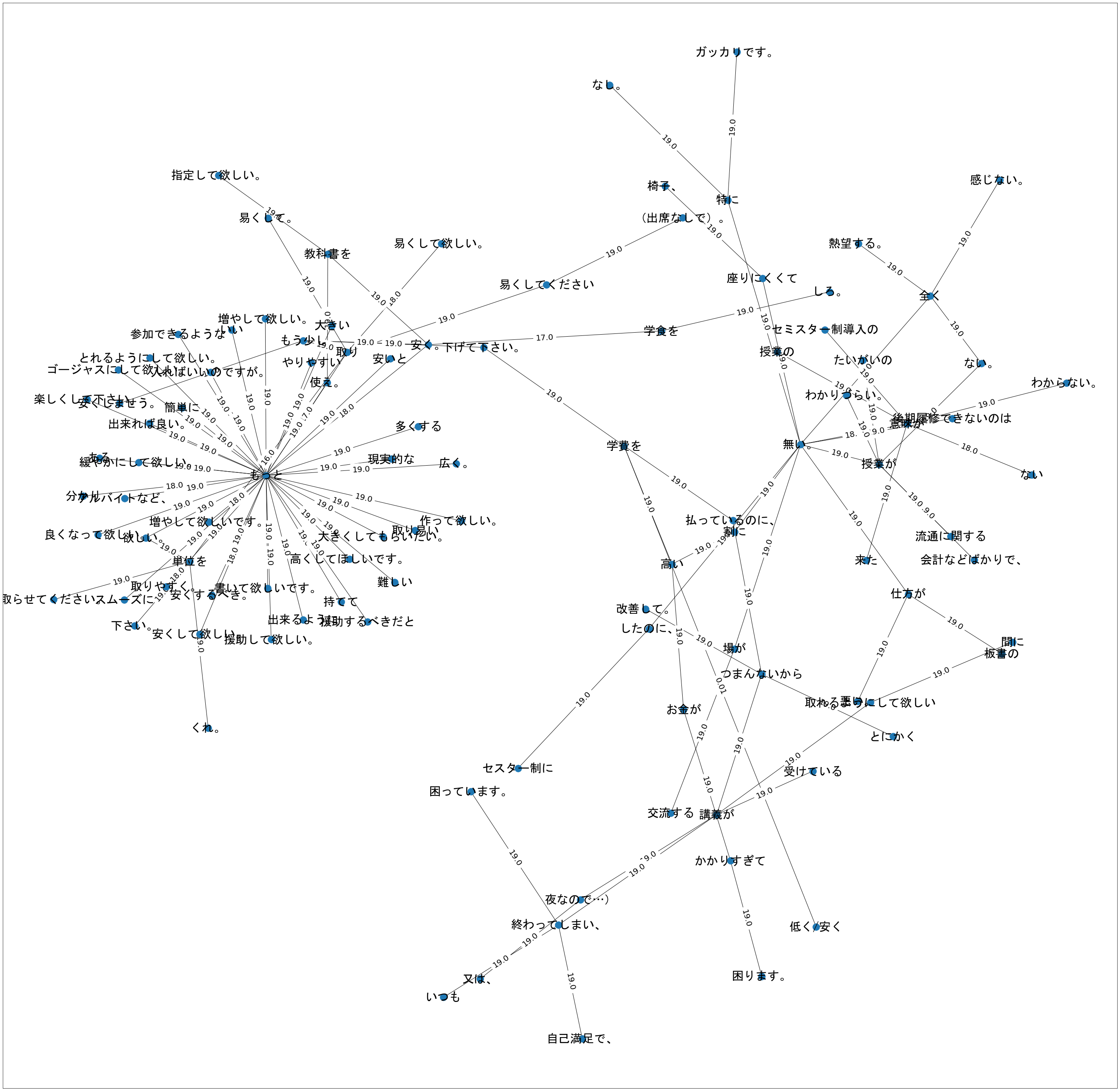 python(networkx)によるネットワーク分析メモ3 経路 #Python - Qiita