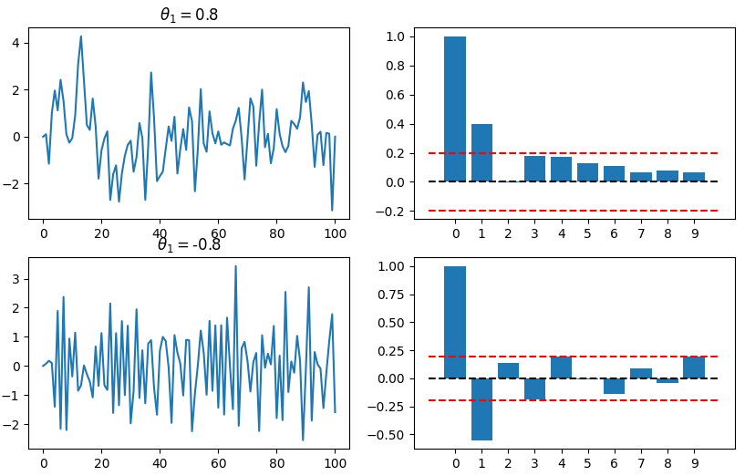 pythonで「計量時系列分析」を読む2 ARMA過程 #Python - Qiita