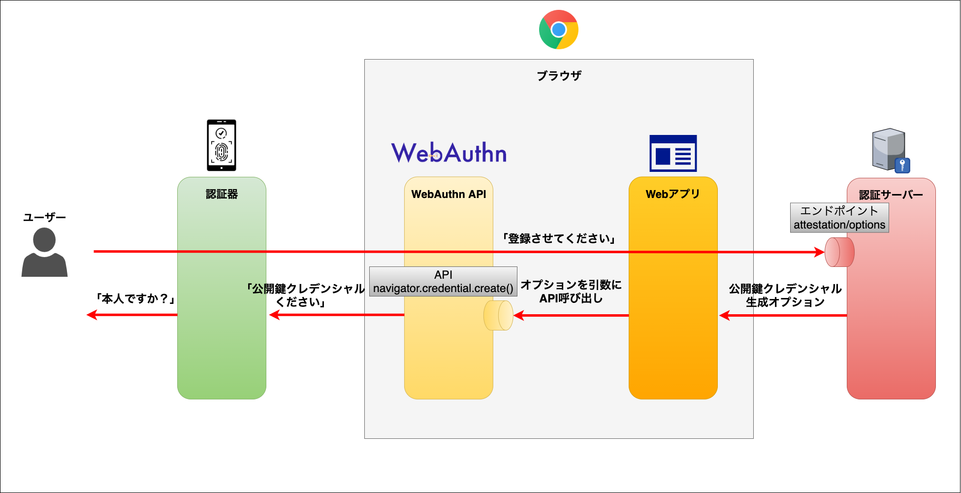 WebAuthnとは？ #認証 - Qiita