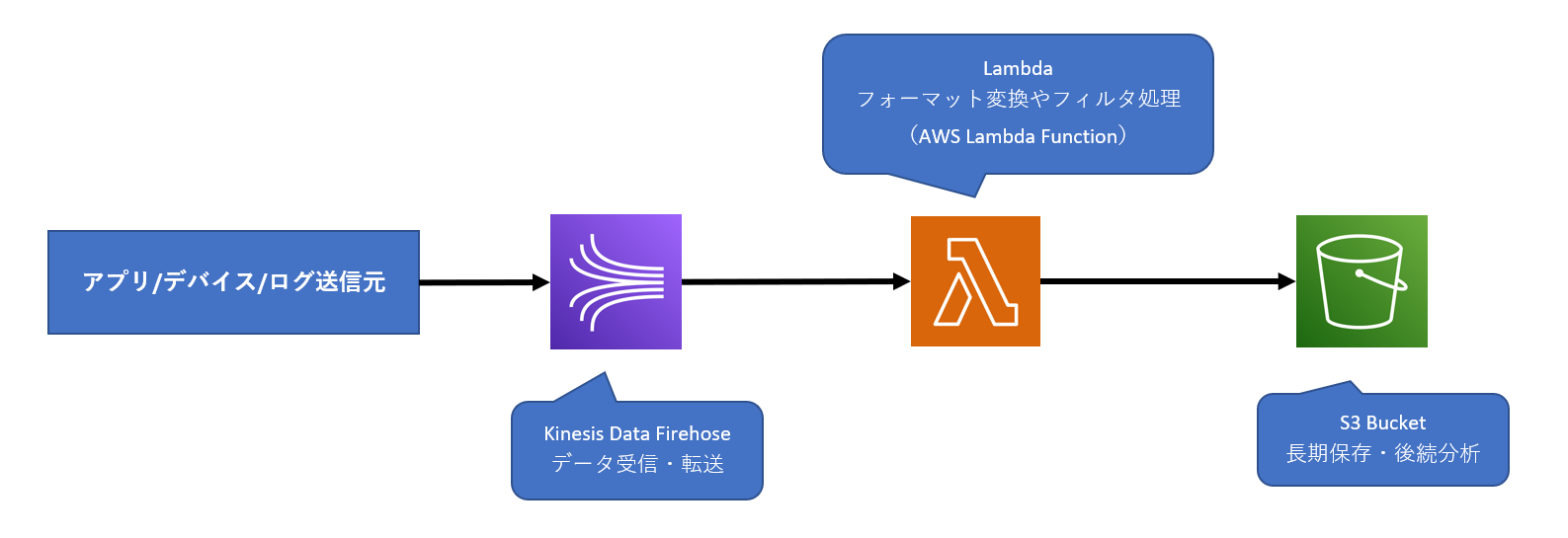 ストリーミングデータを加工してS3に保存：Kinesis Data Firehose + Lambda構成ガイド #AWS - Qiita