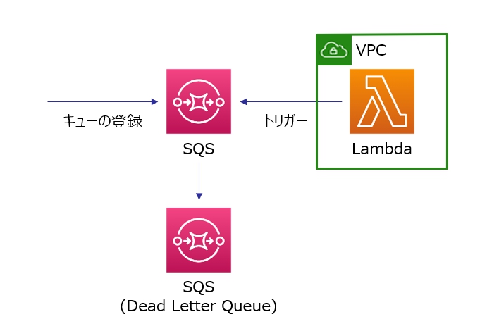 SQS(FIFO) - Lambda構成の備忘録 #AWS - Qiita