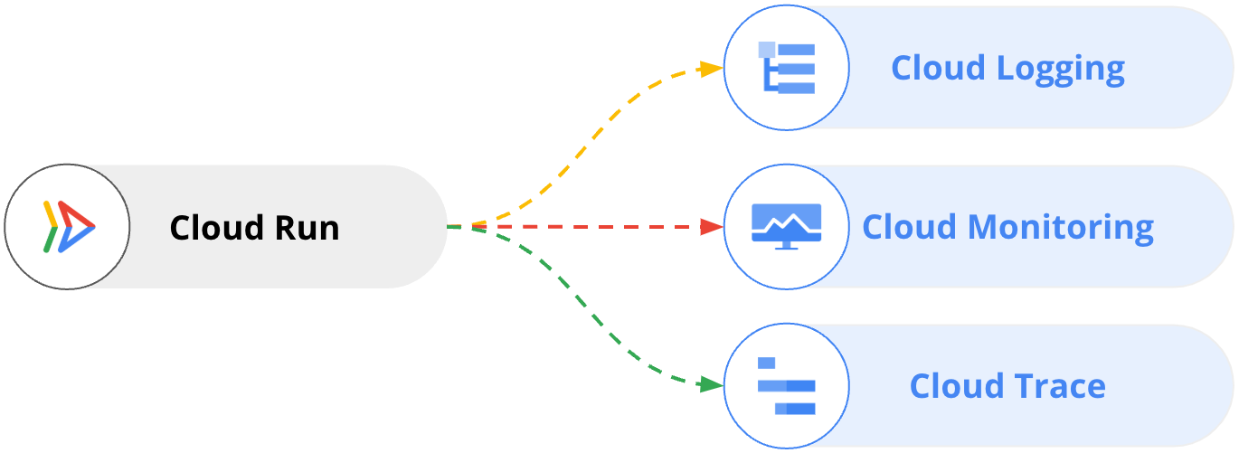 Cloud Run services ログ監視「だいたいぜんぶ」 #GoogleCloud - Qiita