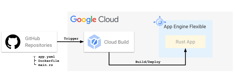で、Cloud Run と App Engine って何が違うの？ #GoogleCloud - Qiita
