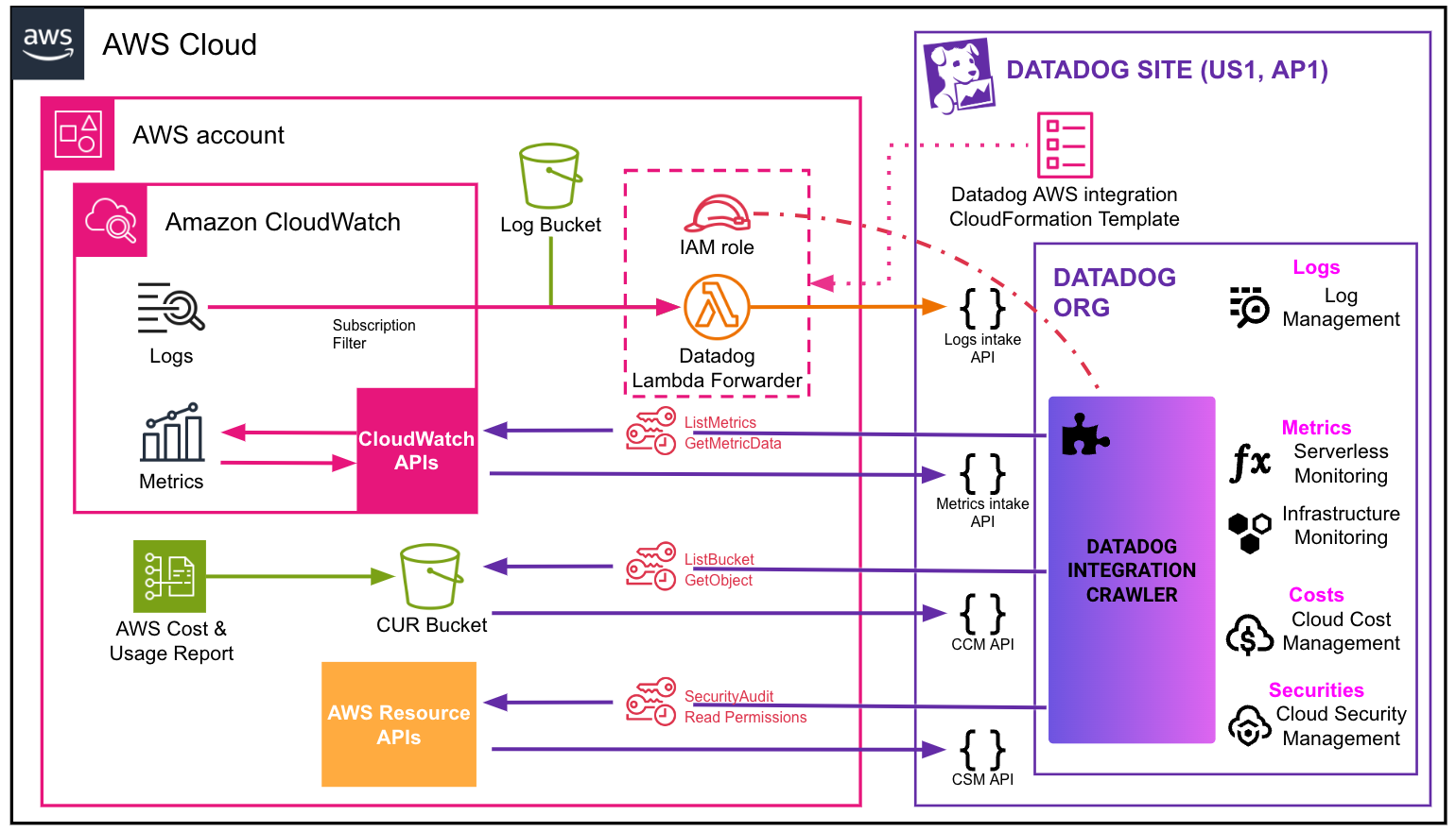 【完全解説】4大クラウドの Datadog integrations アーキテクチャ【2024年版】 #AWS - Qiita