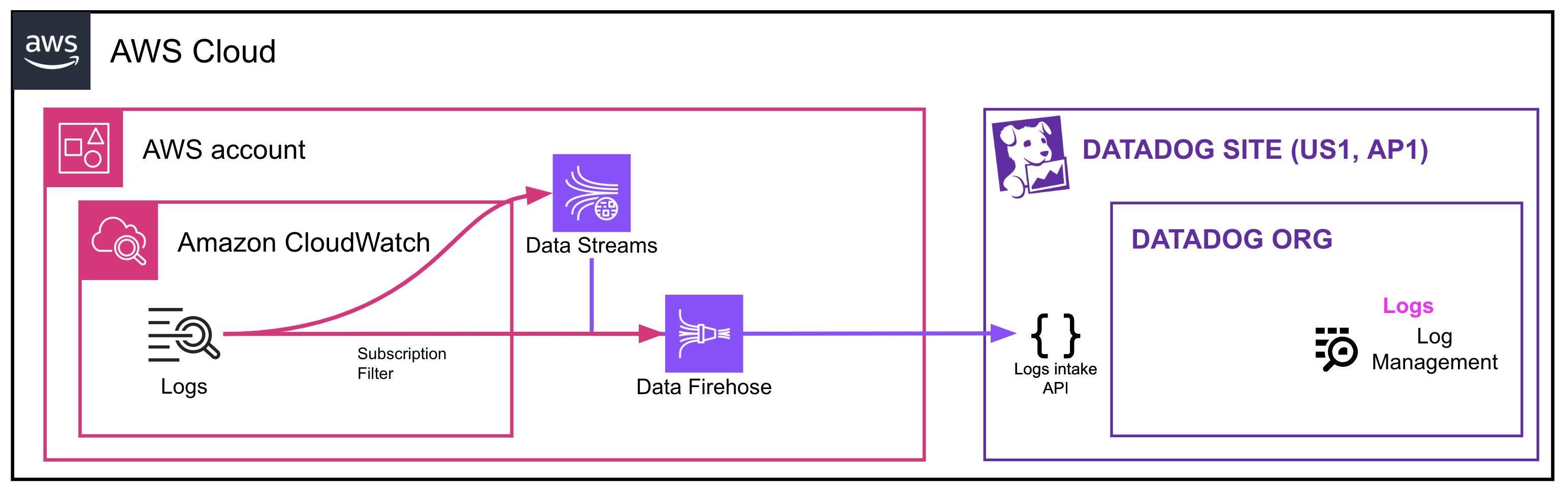 Datadog integrations Deep Dive - AWS 編 #AWS - Qiita