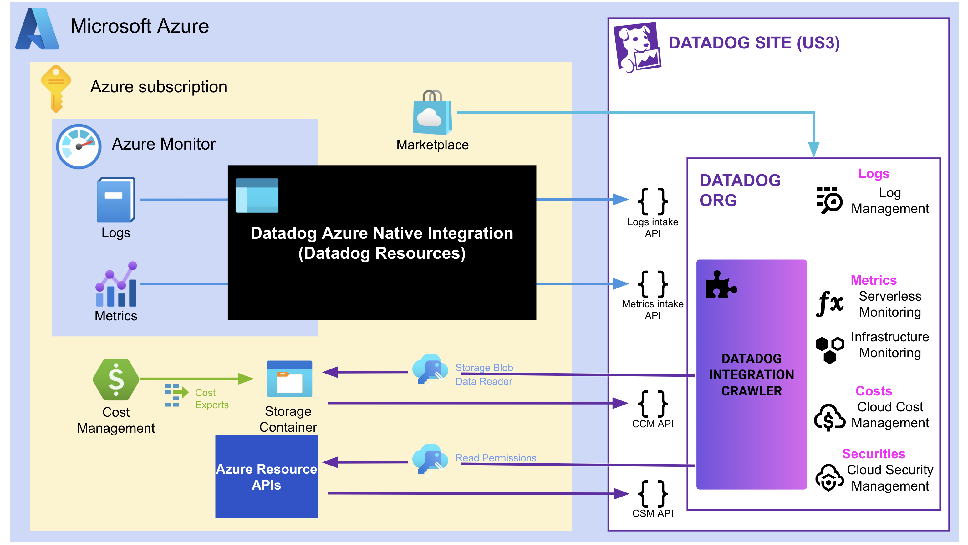 Datadog integrations Deep Dive - Azure 編 #Azure - Qiita