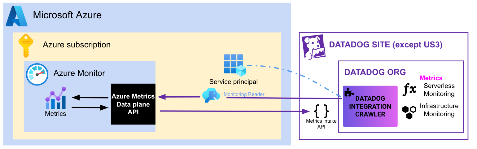 Datadog integrations Deep Dive - Azure 編 #Azure - Qiita
