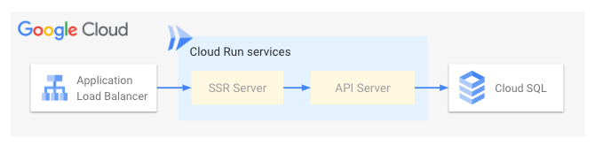 で、Cloud Functions と Cloud Run って何が違うの？ #GoogleCloud - Qiita