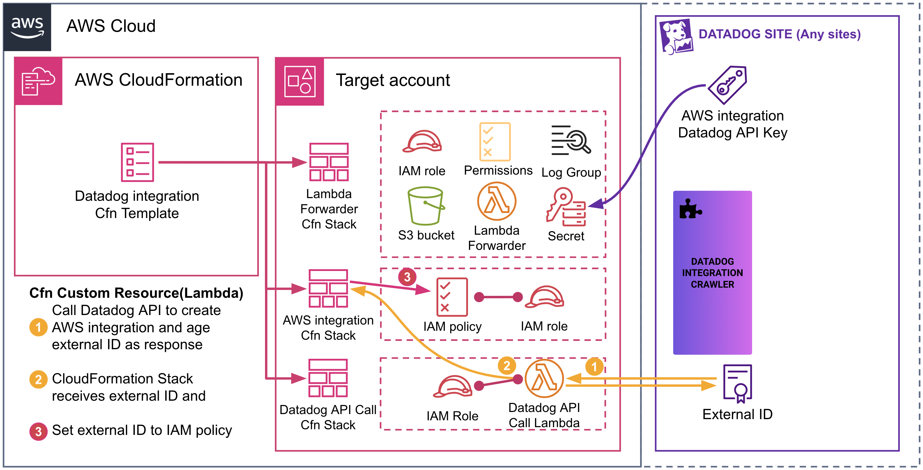 Datadog integrations Deep Dive - AWS 編 #AWS - Qiita