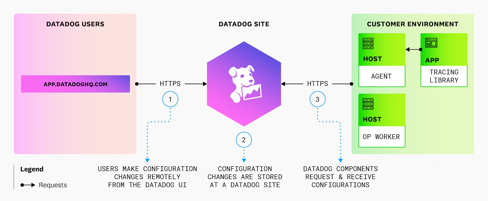 Datadog Agent の豆知識 #Linux - Qiita