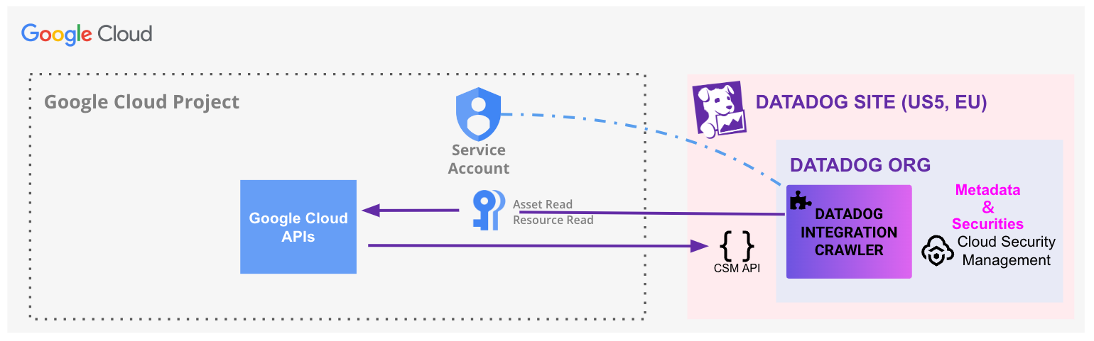 【完全解説】4大クラウドの Datadog integrations アーキテクチャ【2024年版】 #AWS - Qiita