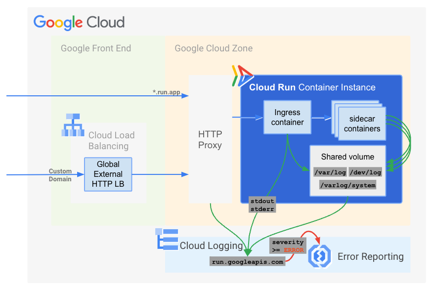 Cloud Run services ログ監視「だいたいぜんぶ」 #GoogleCloud - Qiita